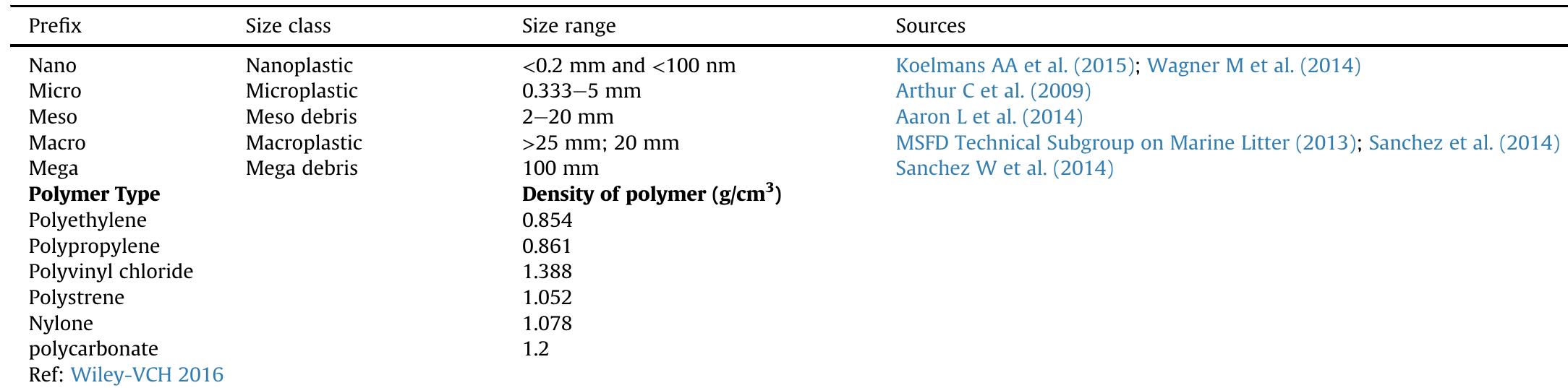 Classification of plastic particles based on size and
