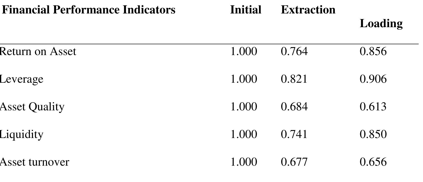 5 : validity test for financial performance