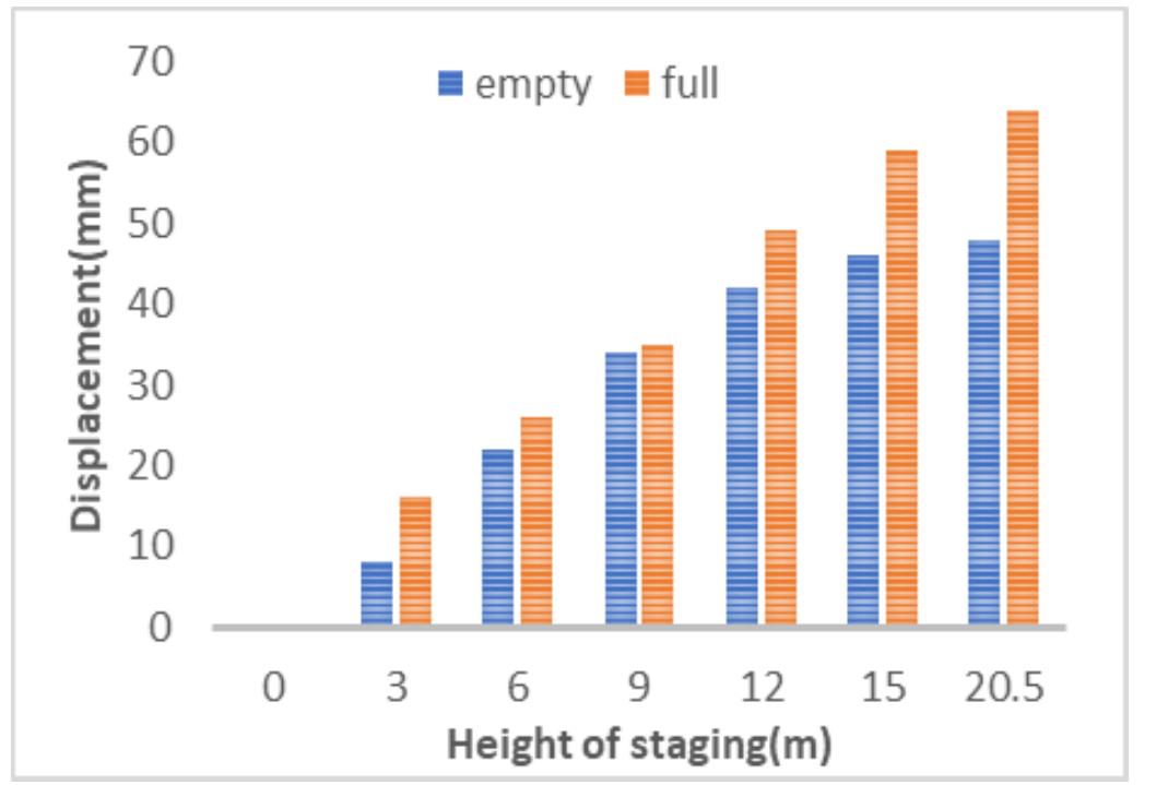 Chart -4: height of tank vs displacement (15m staging)
