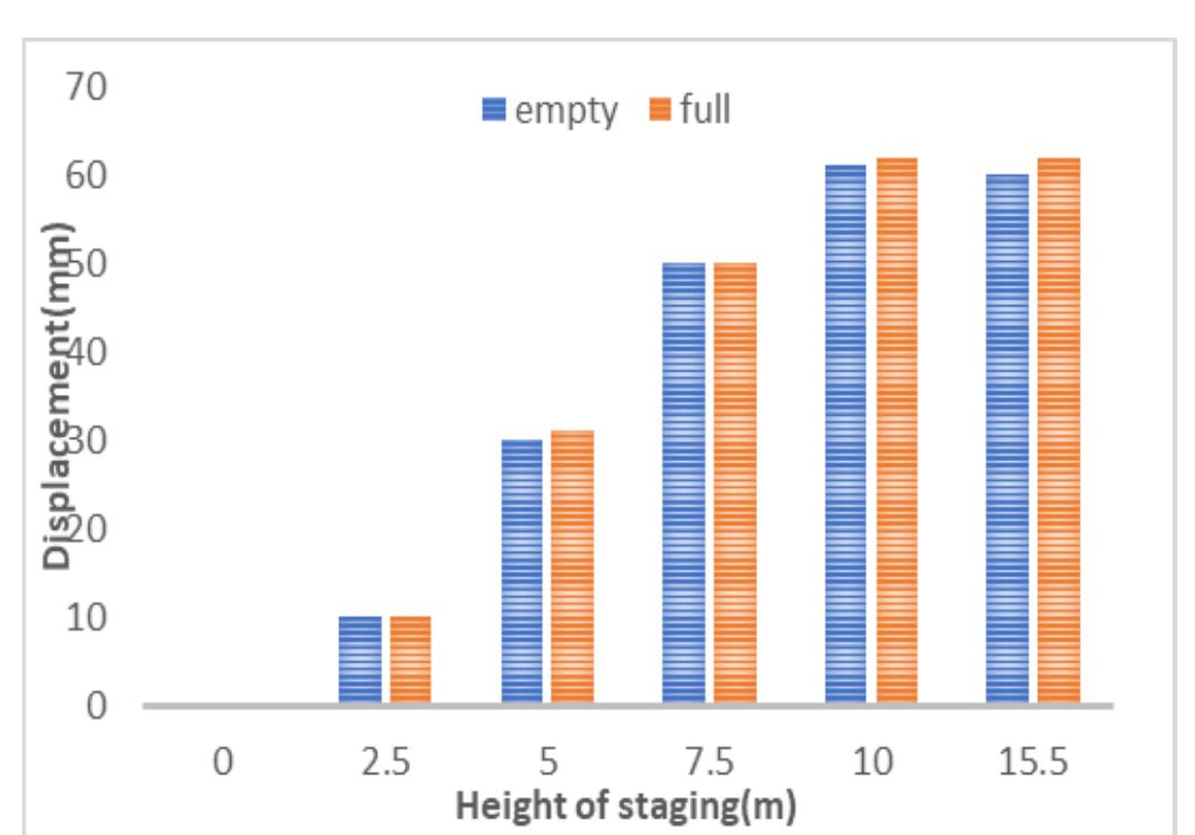 Chart -6: height of tank vs displacement (10m staging and 5°