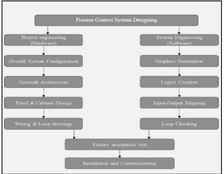 1: flowchart of system design process the basic goal of