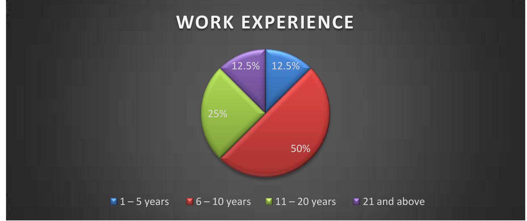 Pie chart showing the respondents work experience table 6