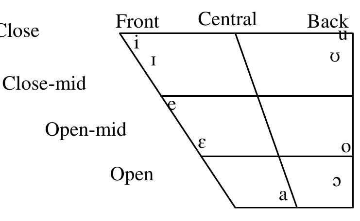 1: etulo phonetic vowel chart eee pe ee eee i etulo has nine