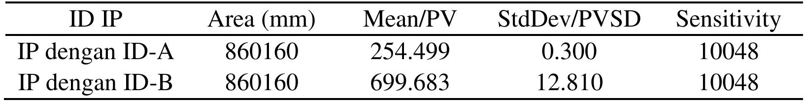 Tabel 3. hasil pengukuran nilai piksel uji ip dark noise
