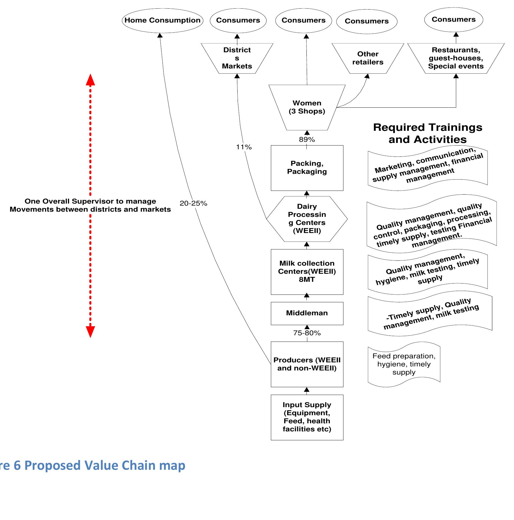Here a proposed value chain map is developed based on the