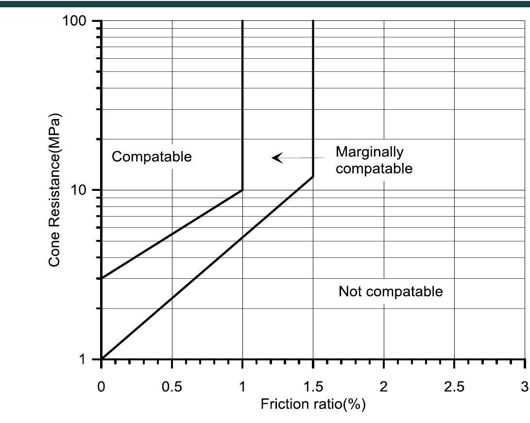 Soil classification for vibratory compaction( after [5])