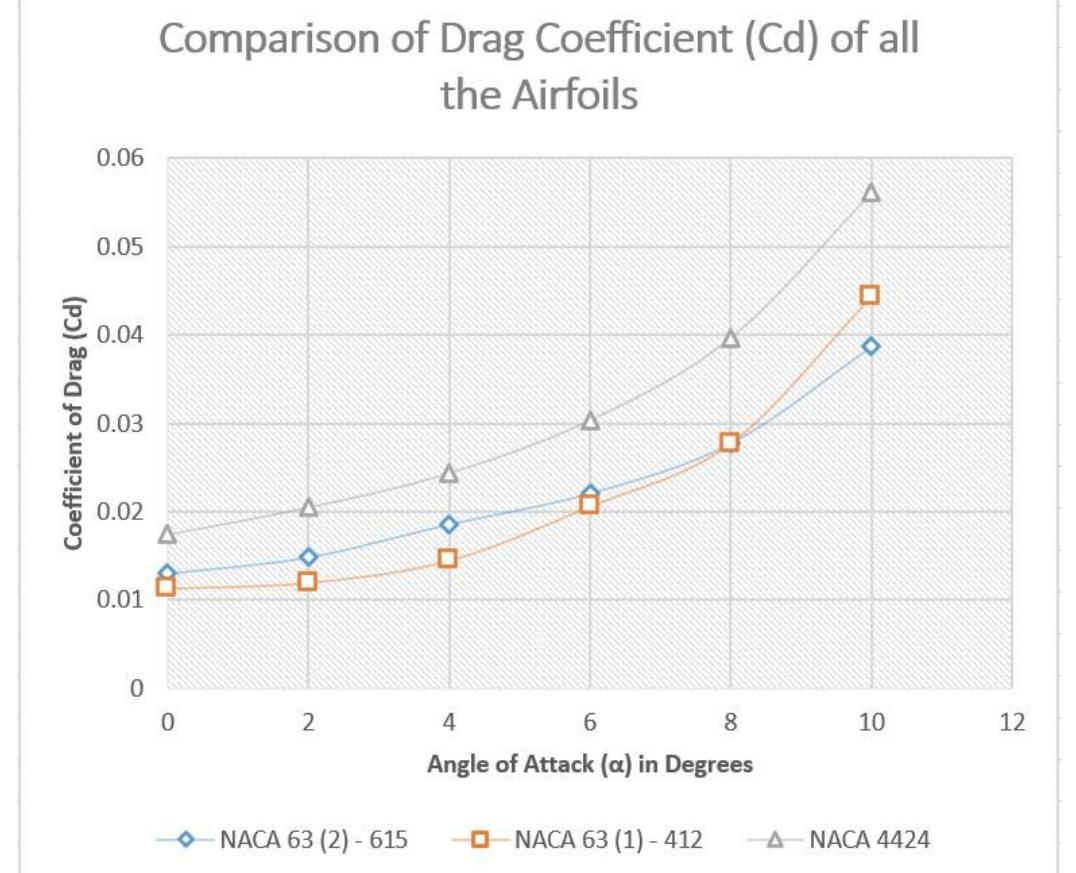 Chart - 2: comparison of drag coefficients for all the