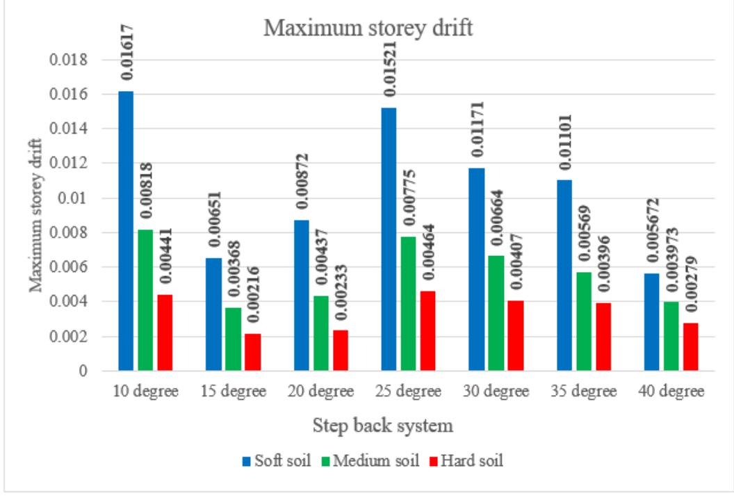 Graph -4: comparison of maximum storey drift in the above
