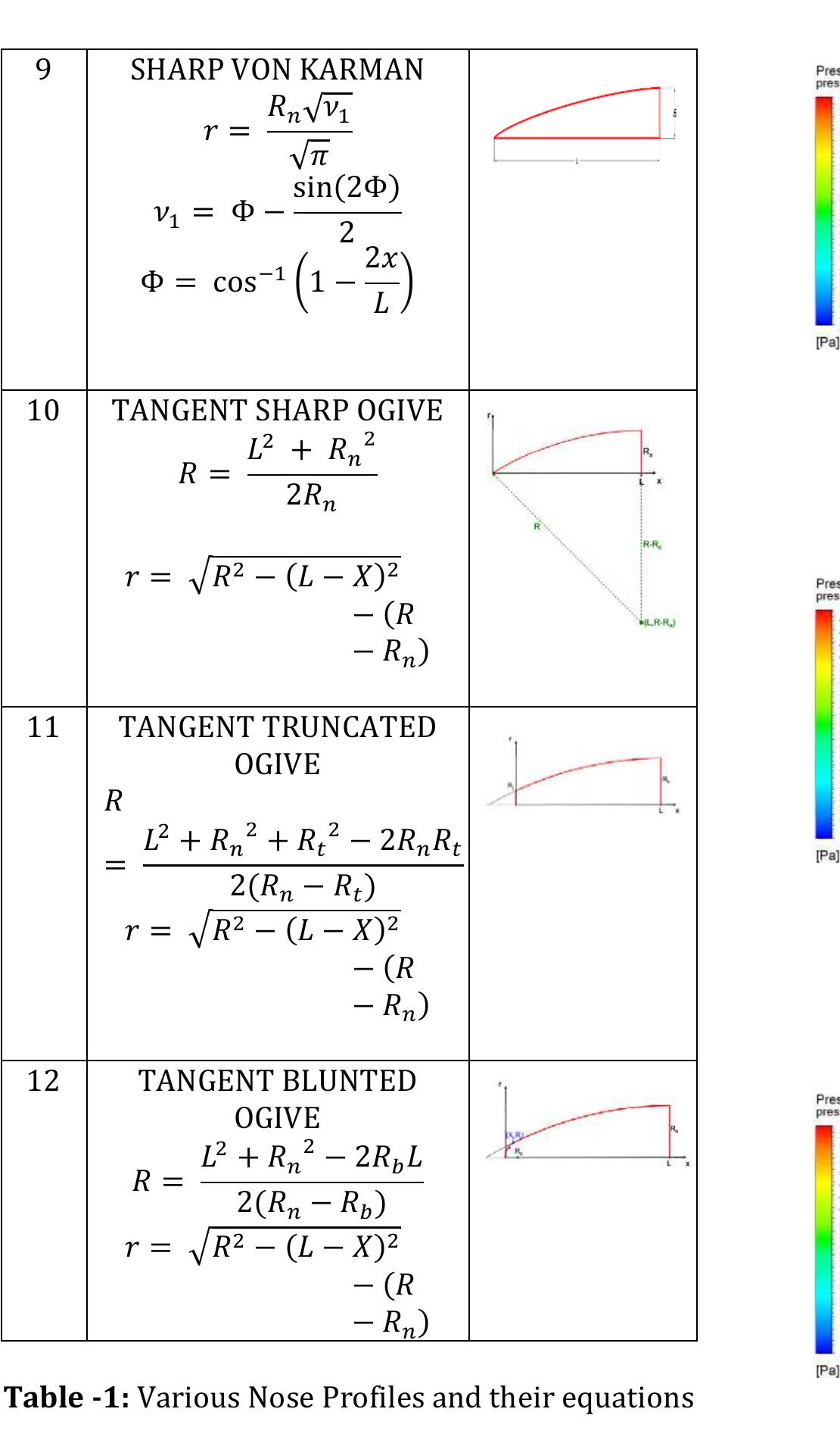 Figure 3 - from IRJET-Drag Analysis for Sounding Rocket Nose