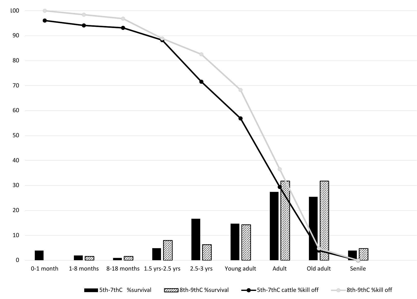 Graph showing cattle age-at-death patterns based on mandible