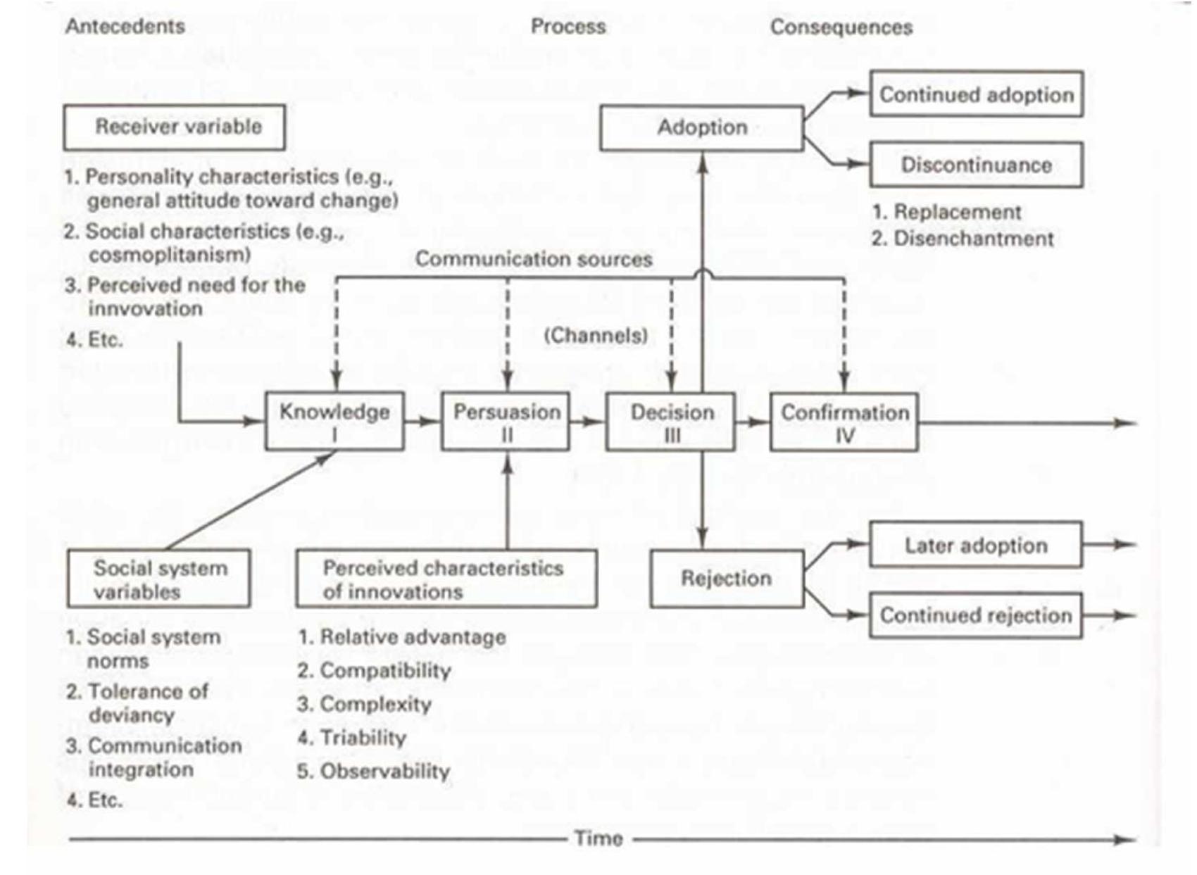 Conceptual framework of the innovation diffusion theory