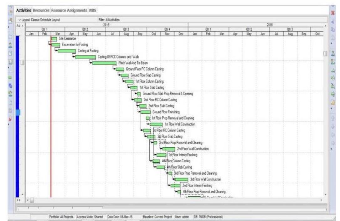 Gantt chart showing the time scale and relationship between