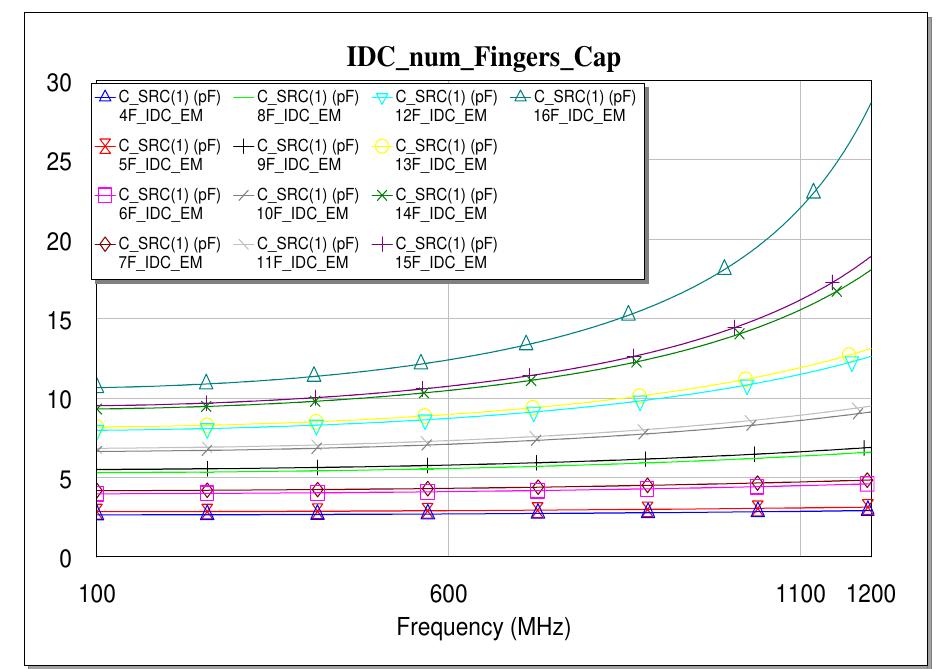 Fingers from 4 to 16 - capacitance v/s frequency the figure