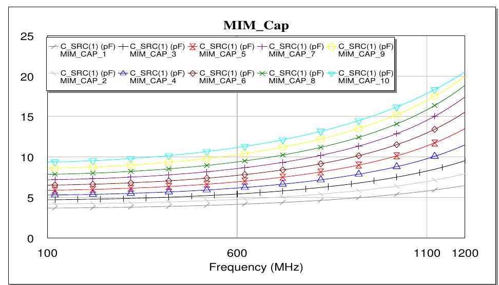 (PDF) Design and EM-Simulation of MIM Capacitor