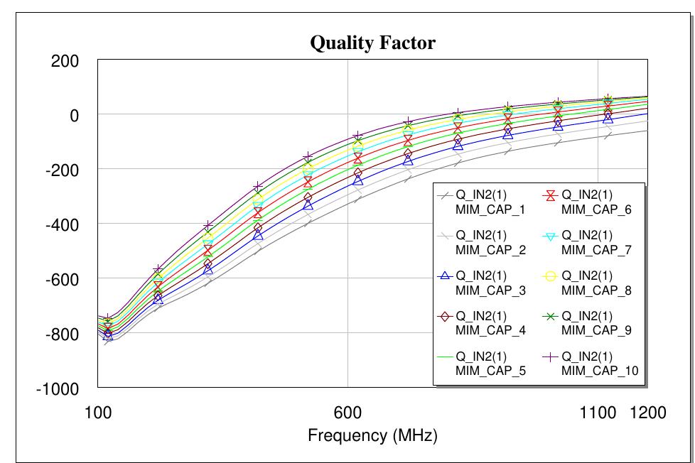(PDF) Design and EM-Simulation of MIM Capacitor