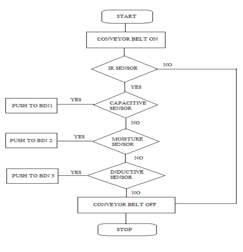 Figure 4 - IRJET- SEGREGATION OF WASTE USING PLC