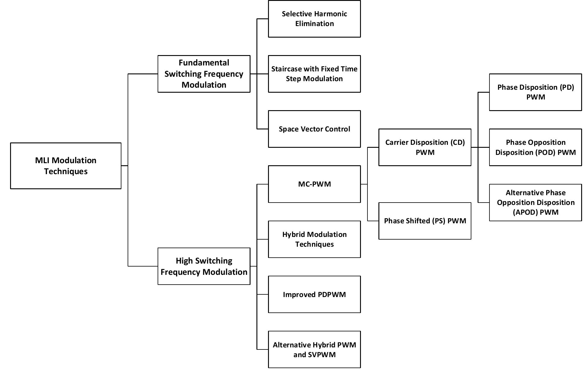 Classification of modulation techniques.