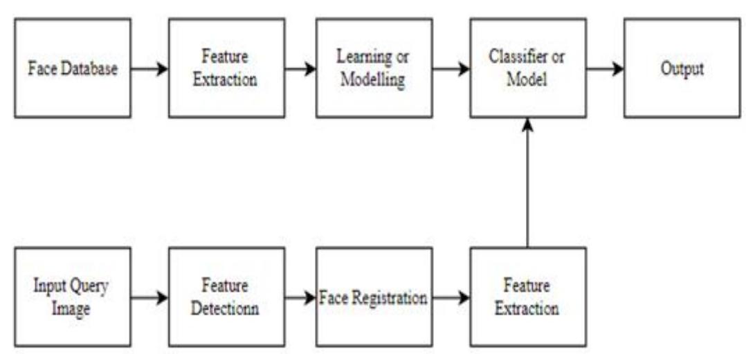 Block Diagram Of Facial Recognition Using Matlab 9 20 21]