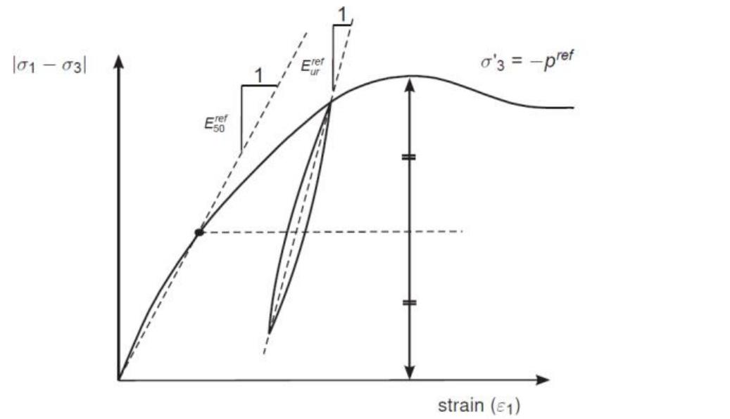 Definition of es and e,,- in drained triaxial test equation