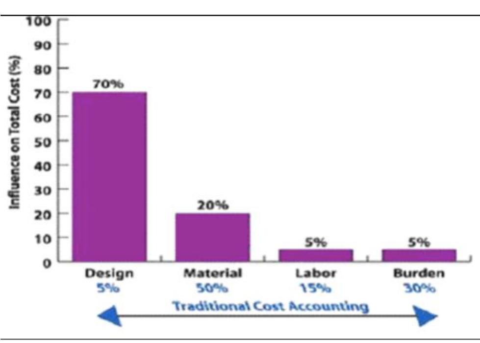 (PDF) Design for Manufacturing and Assembly-Review