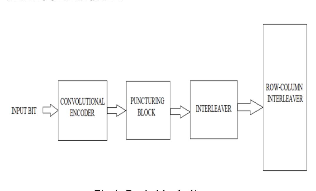 The basic block diagram is as shown in fig. 1. the input bit