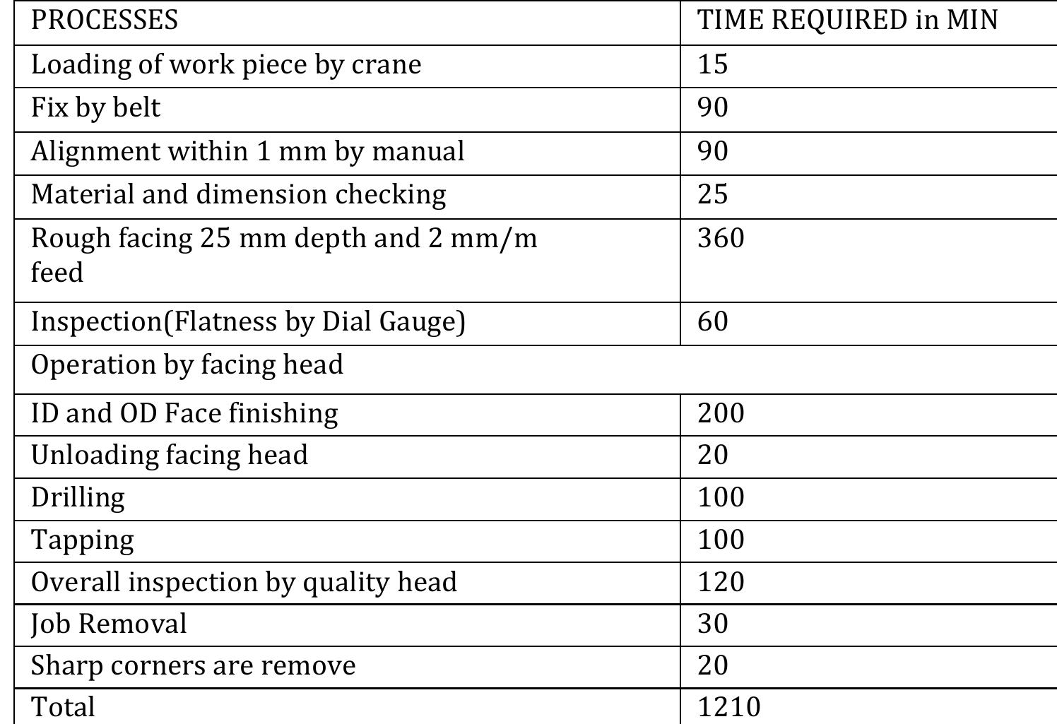 > standard time for machining