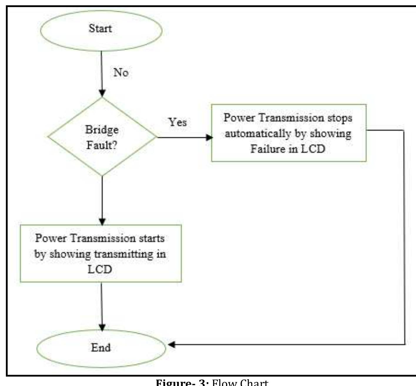 -3 shows a flow chart for fault diagnosis. if the bridge