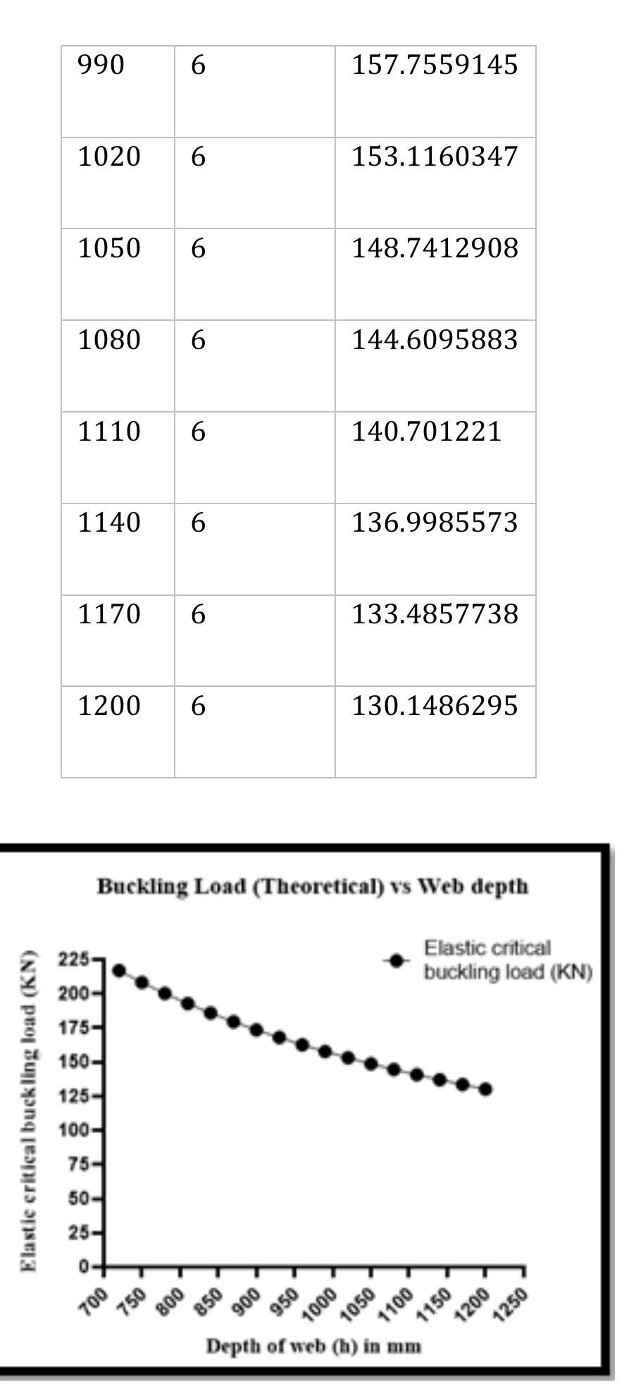 Variation in buckling load vs web depth