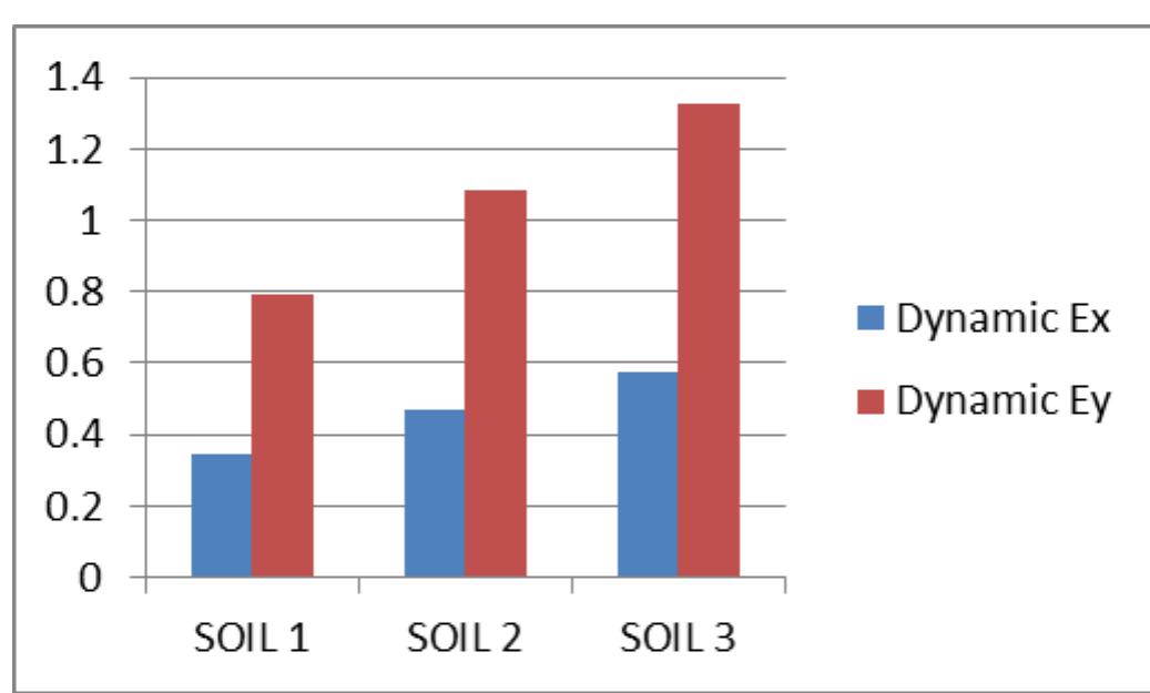 Chart. 07- displacement details for static (regular) chart.