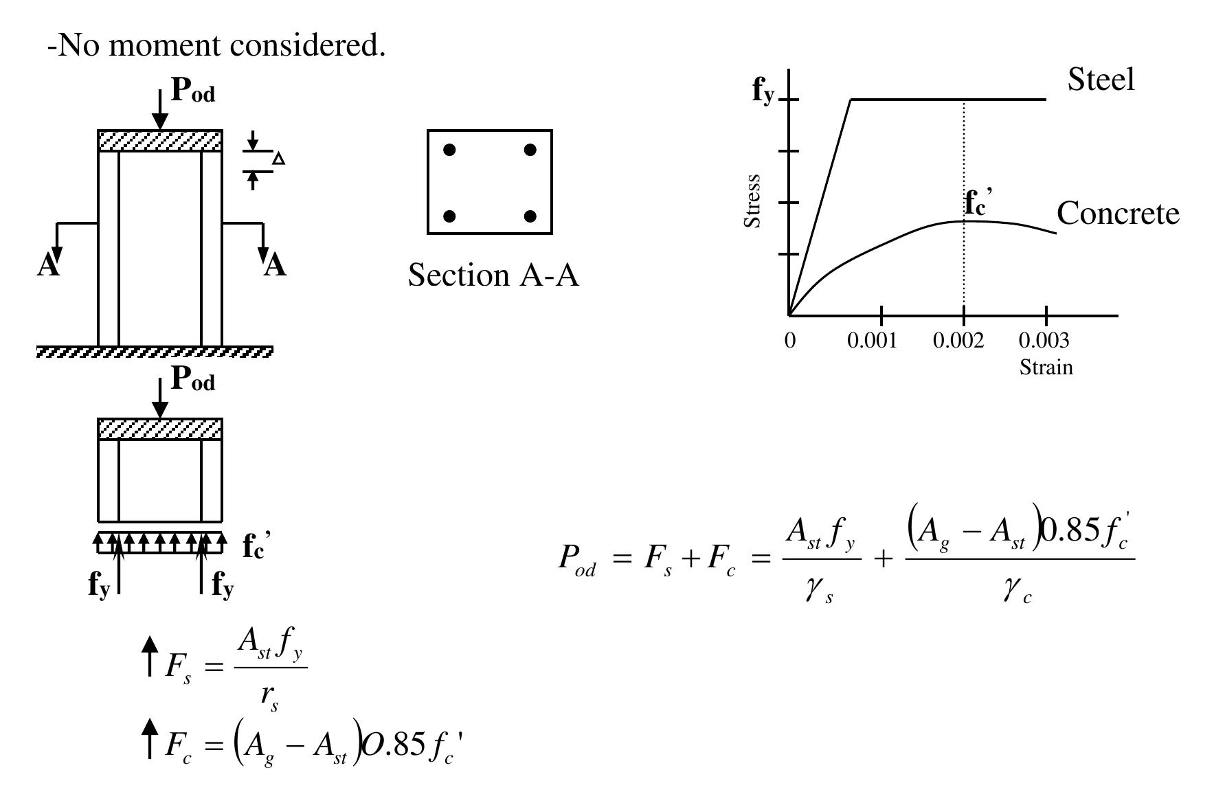 (PDF) DESIGN of AXIALLY AND ECCENTRICALLY LOADED COLUMN