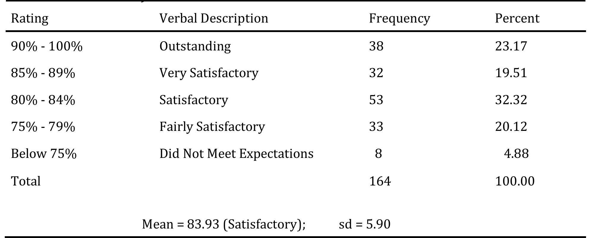 Table 2 showed the students’ academic performance in