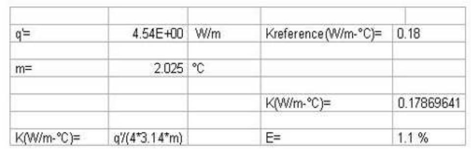 Calculations of the thermal conductivity for acetone