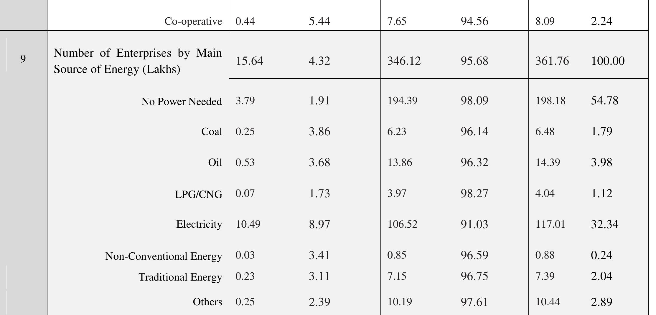 Table 4 - Micro, Small and Medium (MSME) in indian
