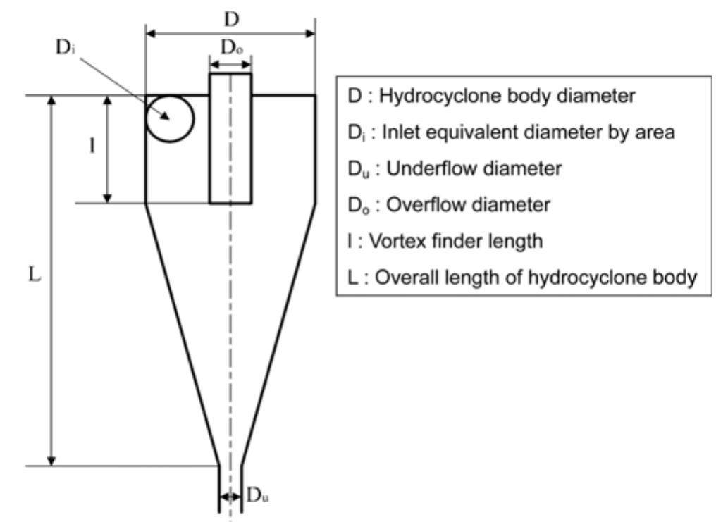 Schematic diagram of the hydrocyclone used in this study