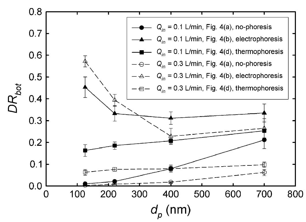 Comparison of deposition ratio to bottom wafer among cases