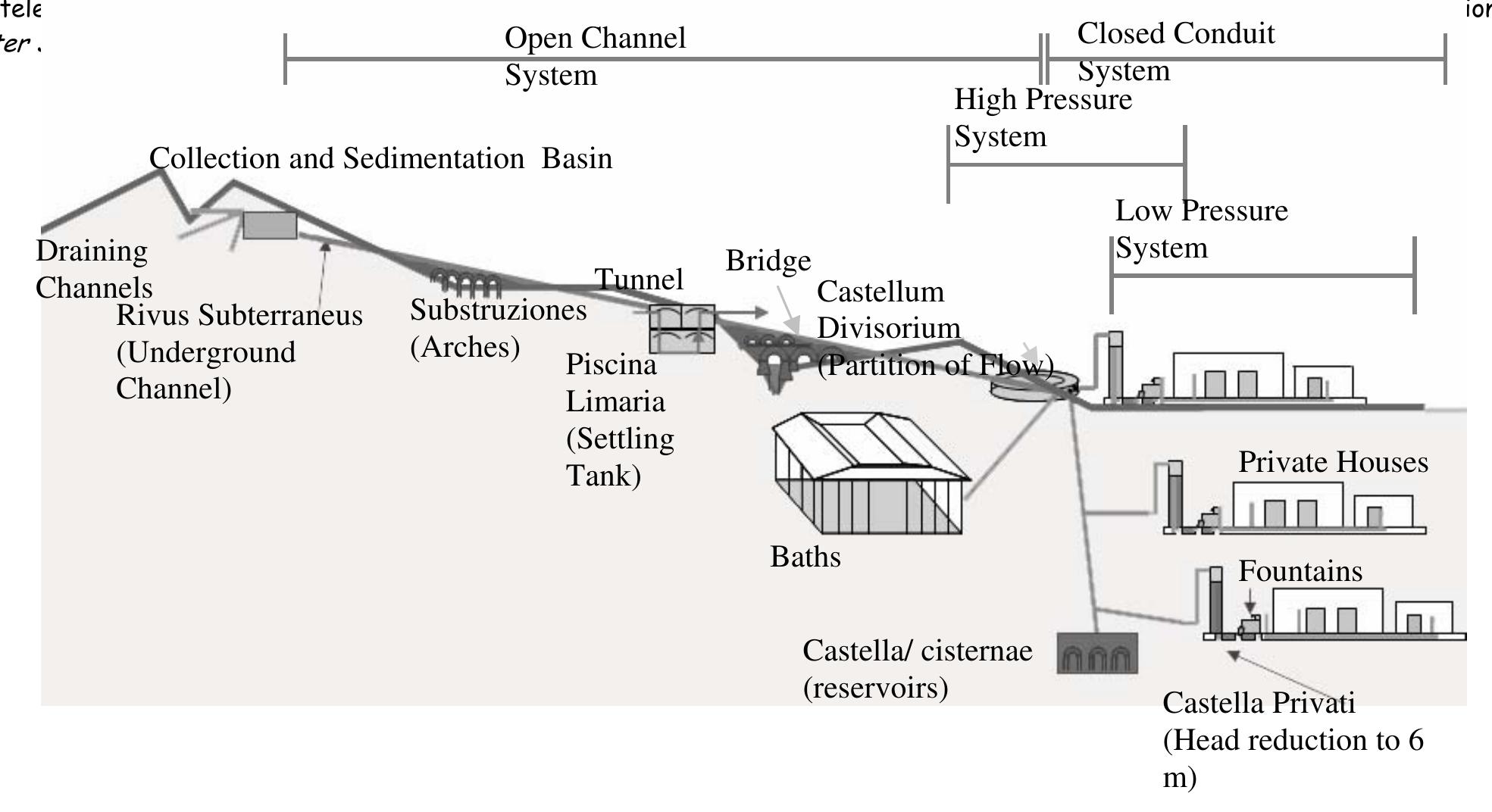 The ancient roman water supply system.