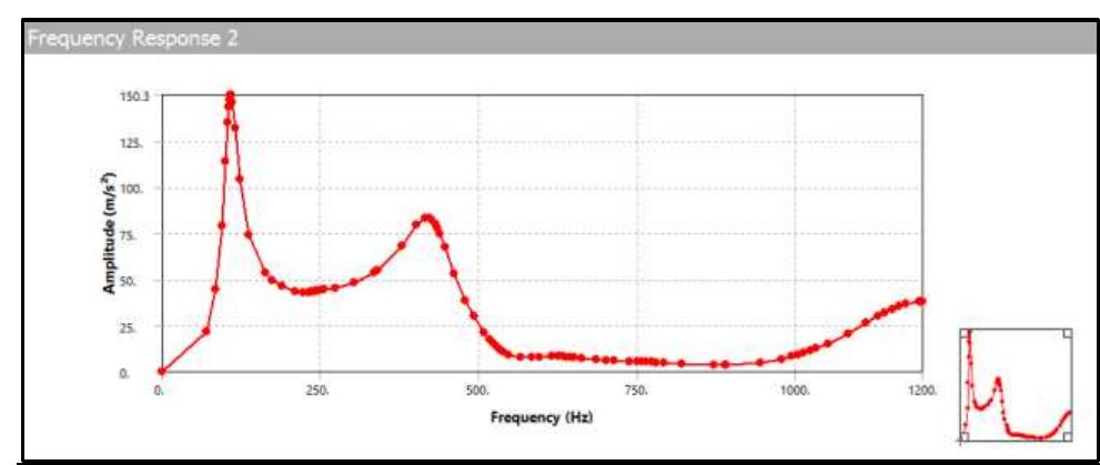 Chart-2: frequency response result chart-1: frequency