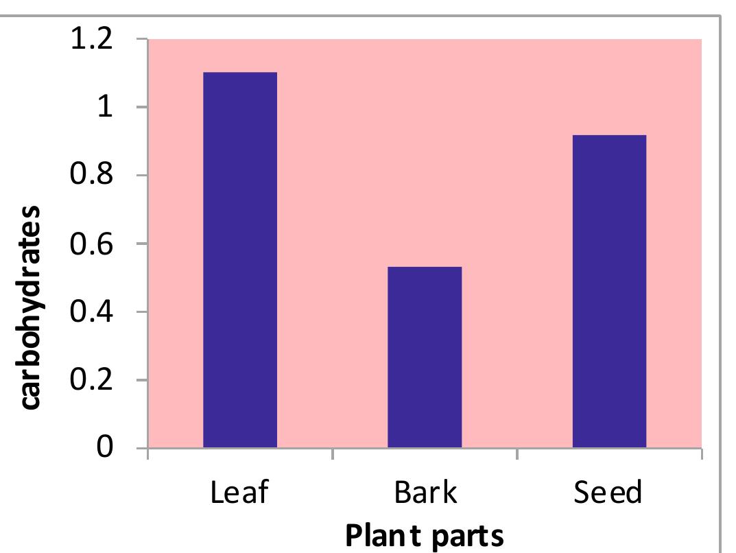2. carbohydrates:- graph.2. carbohydrates: - the graph shows