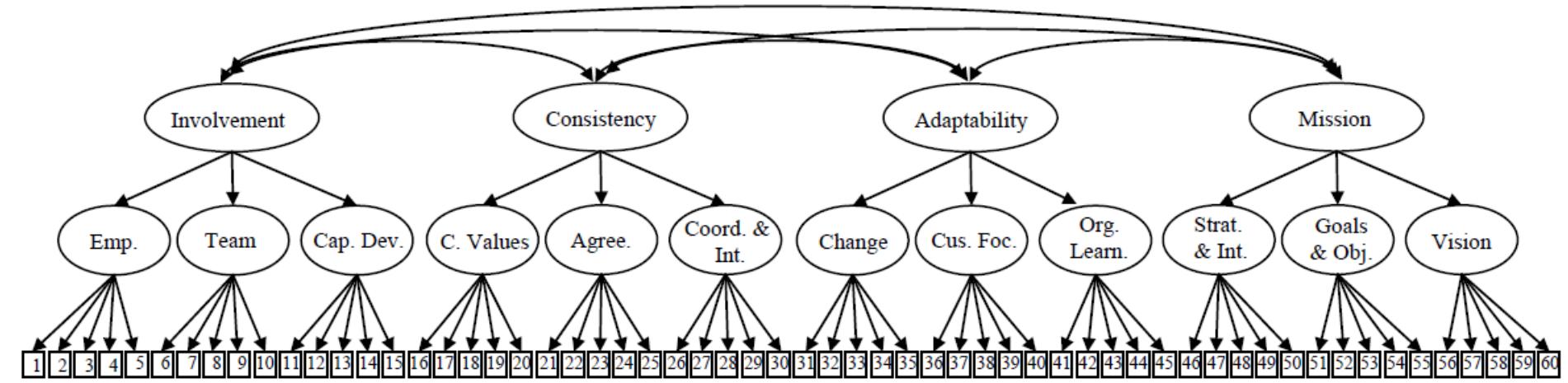 (PDF) The Denison Organizational Culture Survey (DOCS): A Culture ...