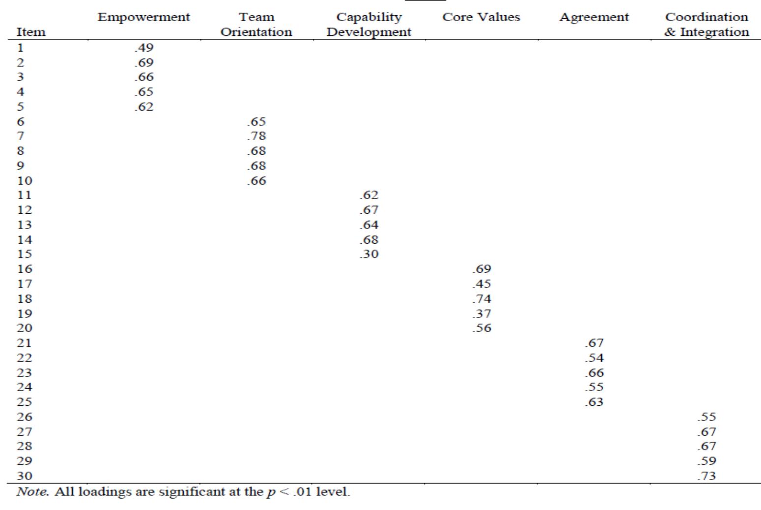 (PDF) The Denison Organizational Culture Survey (DOCS): A Culture ...