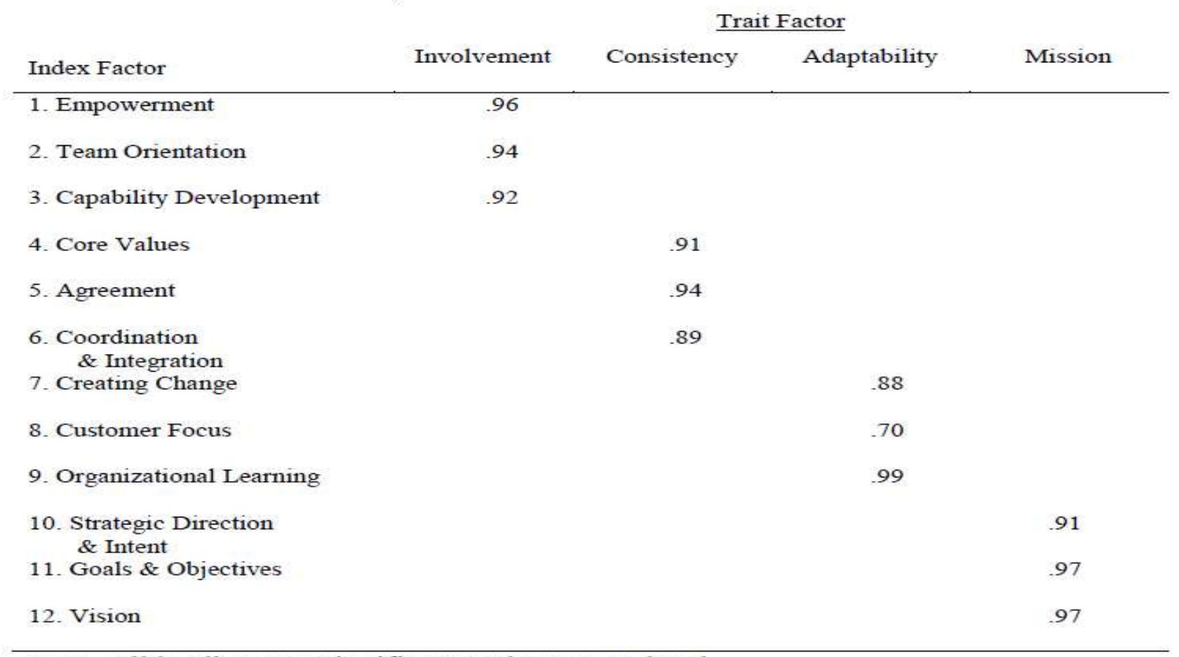 (PDF) The Denison Organizational Culture Survey (DOCS): A Culture ...
