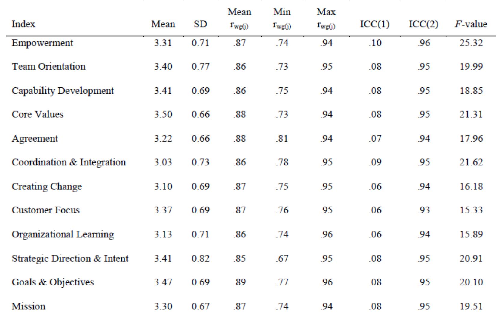 (PDF) The Denison Organizational Culture Survey (DOCS): A Culture ...