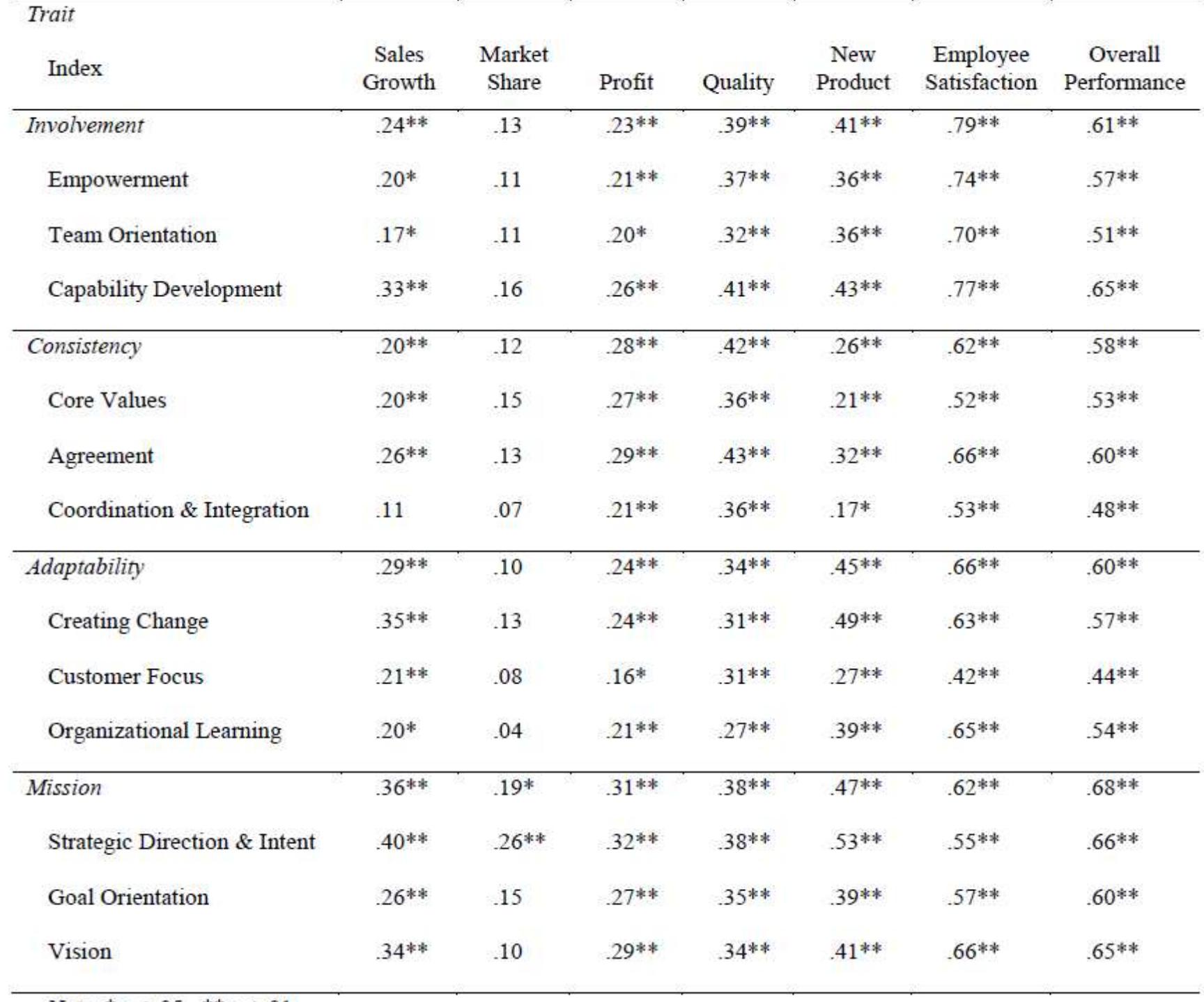 (PDF) The Denison Organizational Culture Survey (DOCS): A Culture ...