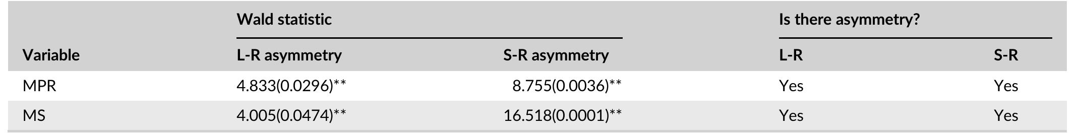 _ results of the asymmetry wald test with structural breaks