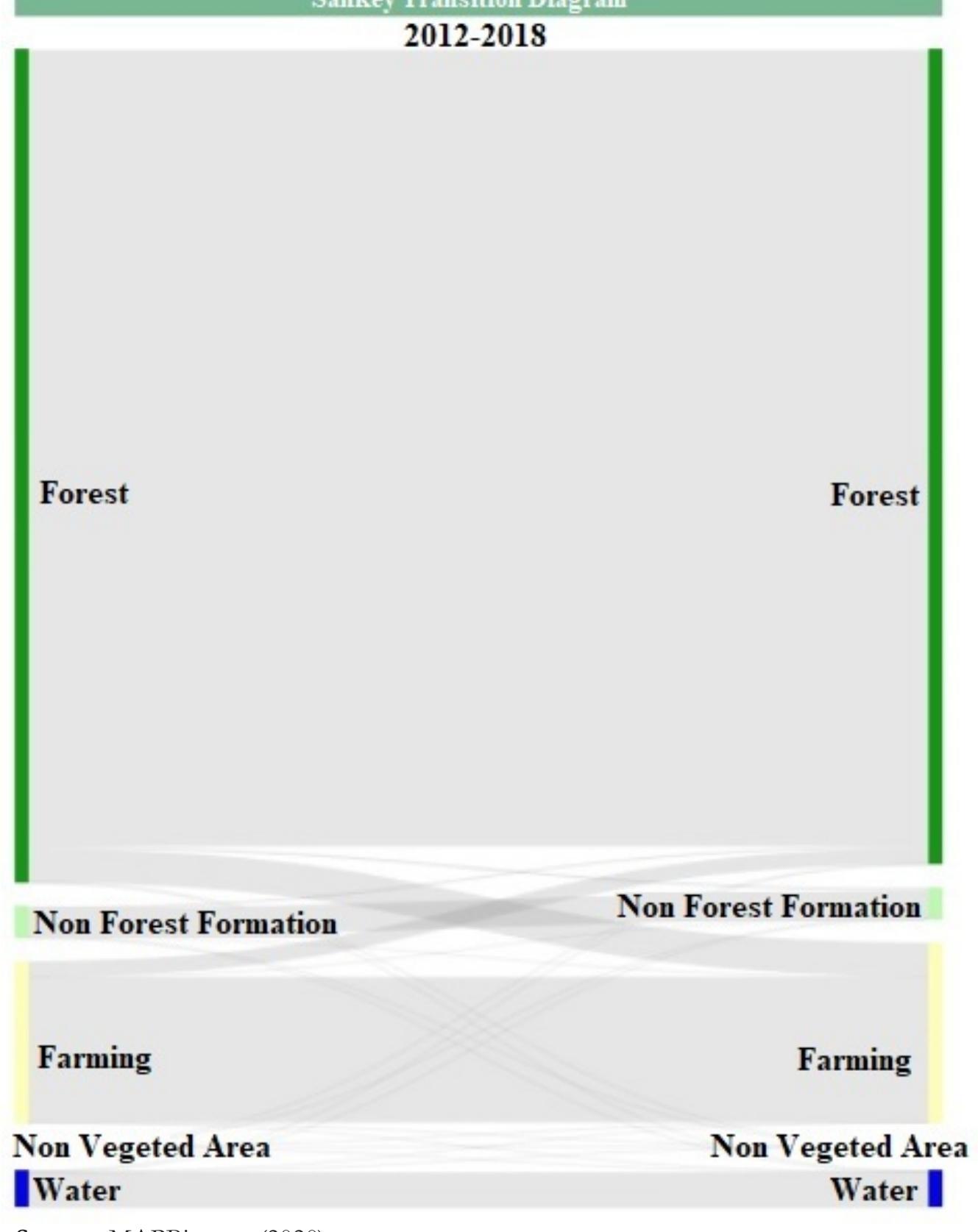 Sankey diagram of land use change classifications for the