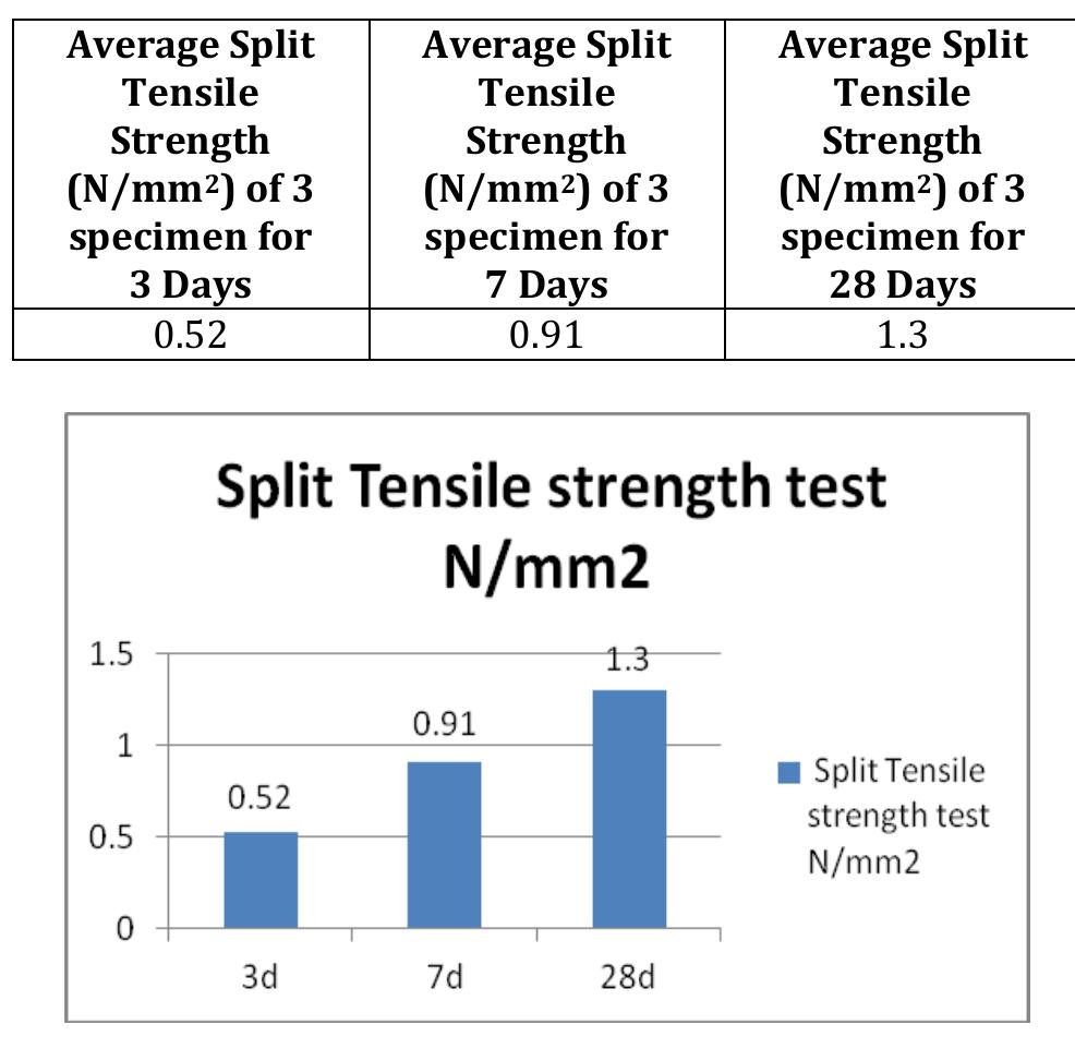 References chart -2: split tensile strength test result
