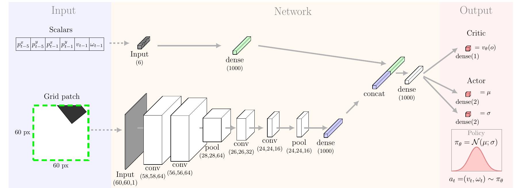 Network structure of the actor-critic scheme. the input