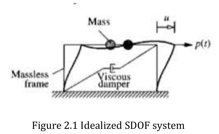 A typical sdof system, shown in figure below consists of a