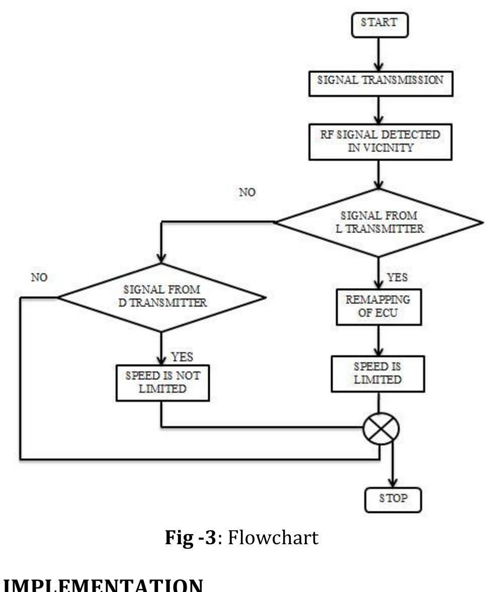 With the help of an antenna. this signal will be sent as