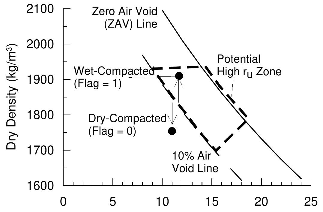 Relative Compaction From Troxler Density Tests Figure 10